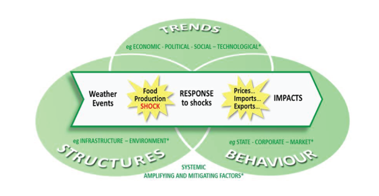 Food Shock Research – Sessions at AgMIP6 - agmiporg